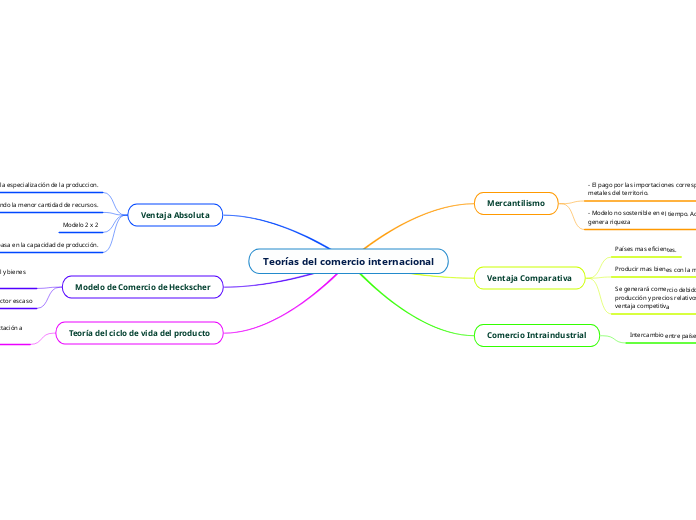 Teorías del comercio internacional - Mind Map